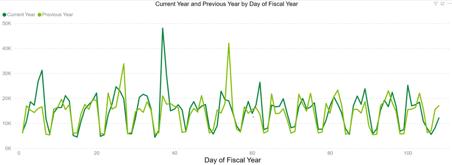 Standardize Dates to Compare Fiscal Years, Power BI DAX Functions Tip